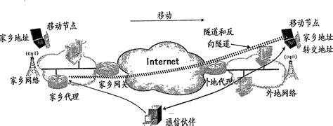 Method For Implementing Communication Of Ipv6 Mobile Node And Ipv4 Communication Buddy Eureka