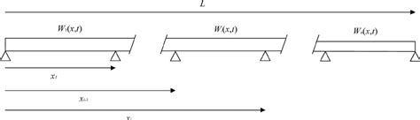 Multi Span Beam With Simple Intermediate Supports Download Scientific Diagram