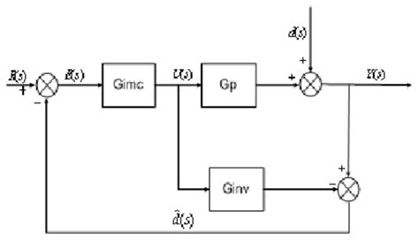A Class Of Controllers As The Function Of Parameters A And B Download Scientific Diagram