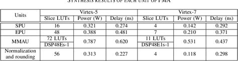 table i from high speed half precision floating point fused multiply