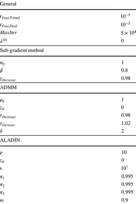 Parameters For The Dif Ferent Distributed Optimization Methods