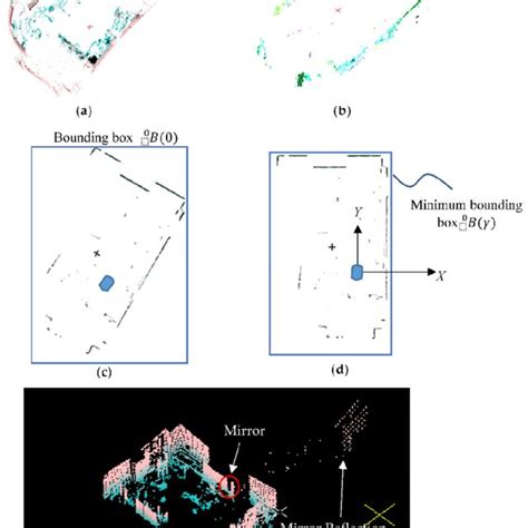 Initial Axis Finding Procedure A Point Cloud B Mesh Filtering