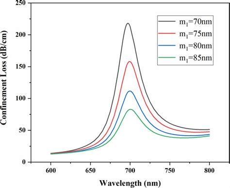 Loss Curves Of The Proposed Spr Pcf Sensor For Different Gold Film Download Scientific Diagram