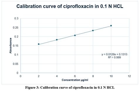Preparation And Characterization Of Ciprofloxacin Loaded Nanoparticles Using The Solvent
