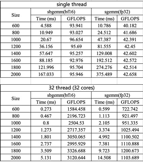 Sbgemm Support For Arm Neoverse N2 · Issue 3671 · Openmathlibopenblas