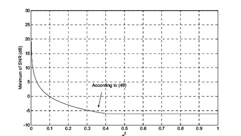 Minimum of SNR versus of σ α 2 according to 49 Download Scientific Diagram