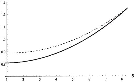 Expected Value Of The Investment Note Solid Line V I Dl Dashed