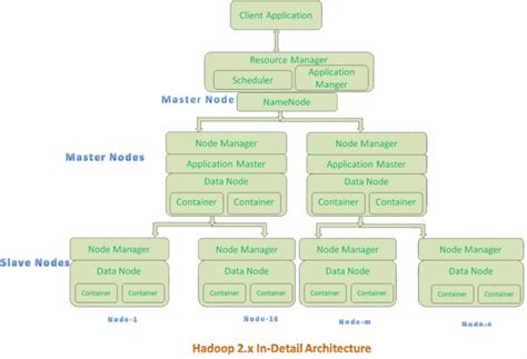 Hadoop Architecture Diagram