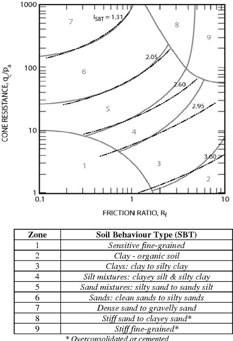 Figure 2 From Soil Behaviour Type From The Cpt An Update Semantic