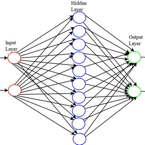 Neural Network Model Used For Estimation Of Pitch And Yaw Download