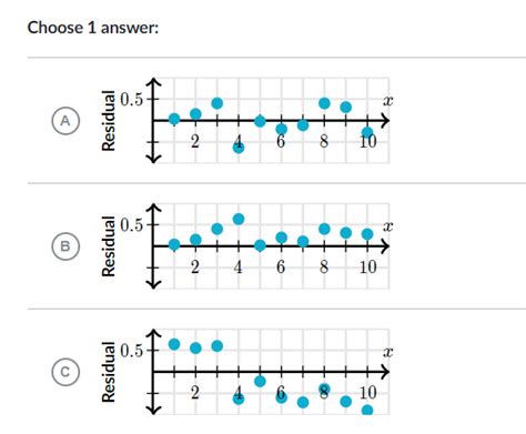 Solved The Graph Shows A Bivariate Data Set And Its Least