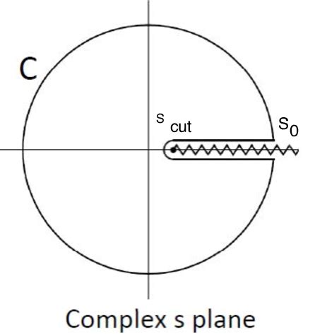 Cauchy S Theorem On The S Plane Download Scientific Diagram