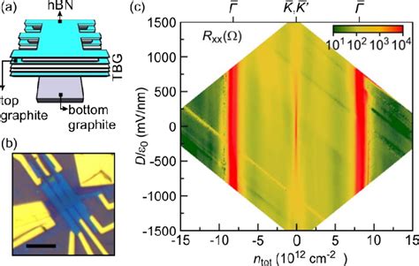 Figure 2 From Odd Integer Quantum Hall States With Interlayer Coherence In Twisted Bilayer