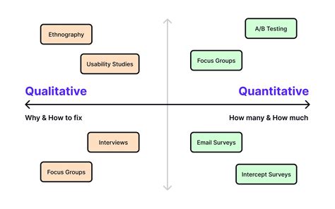 Choosing A Ux Research Method Lesson Uxcel