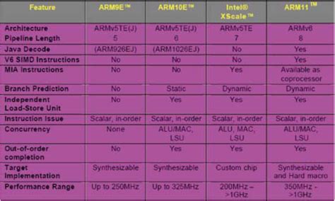 Arm7、arm9和arm11的区别arm7arm9arm11跑什么系统 Csdn博客