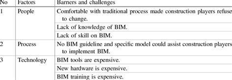 Barriers And Challenges Of Bim Implementation Download Table