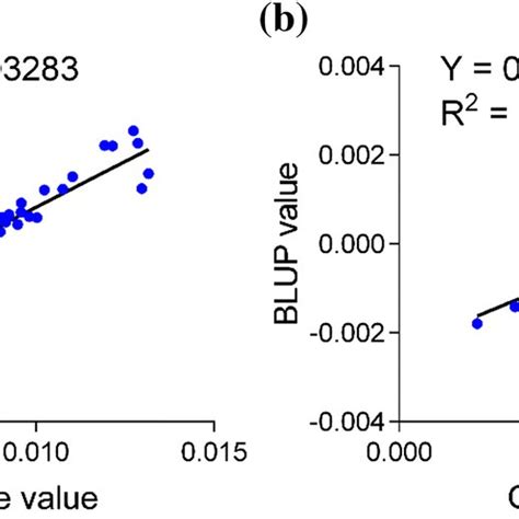 linear regression analysis between the original volume value and the