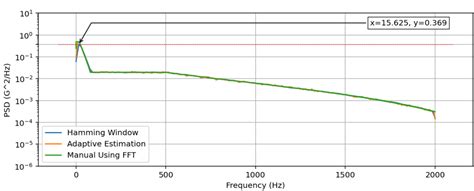 How To Compute Power Spectrum Density Psd From Time Series Data Using Python Andor Ncode
