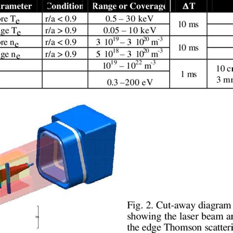 Measurement Requirements For The Electron Temperature Profile In The