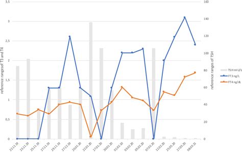 Graph Showing The Development Of T3 T4 And Tsh Values Over Time Download Scientific Diagram