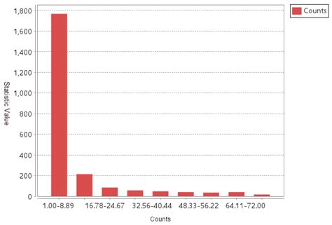 Optimized Hot Spot Analysis