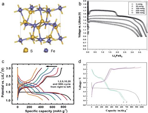 A Crystal Structure Of Fes 2 B Voltage Profile Of The First