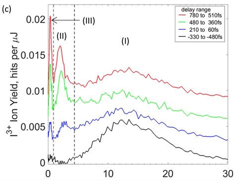 New Publications On Flash Coulomb Explosion Imaging Of Controlled
