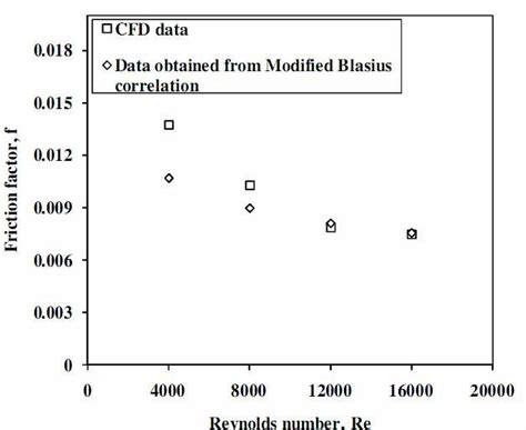 Comparison Of Cfd And Predicted Data Of Friction Factor For Smooth