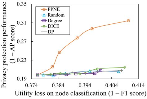 Tradeoff On Cora Protection On Private Links And Node Download Scientific Diagram