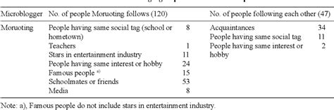 Table 1 From A Time Sequence Analysis On The Informal Information Flow