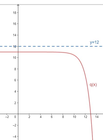 Graphing An Exponential Function And Its Asymptote In The Form Fx Ae