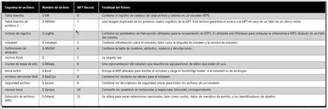 Qué es Master File Table KeepCoding Bootcamps