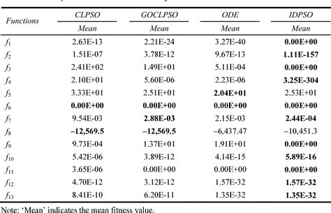 Table 2 From An Improved Diversity Guided Particle Swarm Optimisation