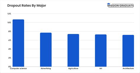 College Dropout Rates Statistics 2025 By Majors