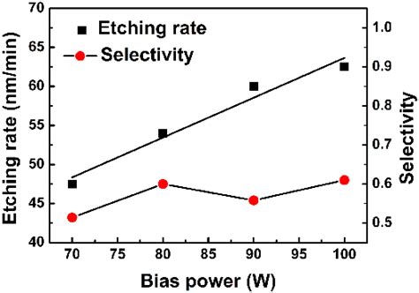 Aln Etching Rate And Selectivity Versus The Bias Power Download Scientific Diagram