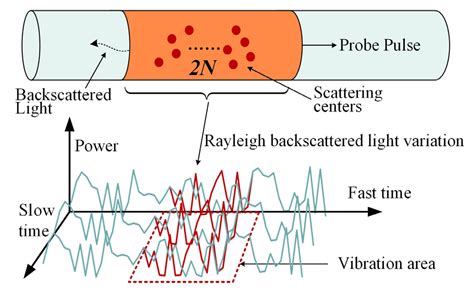 Using Phase Sensitive Optical Time Domain Reflectometers To Develop An Alignment Free End To End