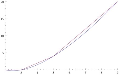 The Function 2n − 1lgn − 1 − 2 Lgn −12 4 Top Line