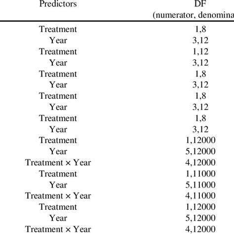Linear Mixed Models Relating Habitat Variables To Treatment Selection Download Table
