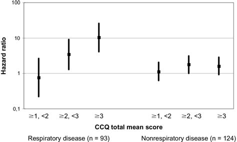 Ccq Score And Cause Specific Mortality Note Adjusted For Sex And Age Download Scientific