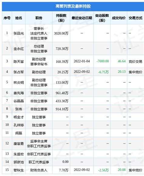 宇瞳光学：9月2日公司高管张占军、管秋生减持公司股份合计932万股高管增数据整理