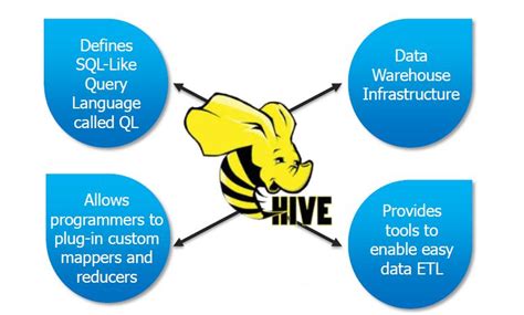 Manoj Kudkyal On Linkedin Apachehive Datawarehousing Bigdatamagic