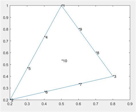 Cubic Triangle Element Download Scientific Diagram