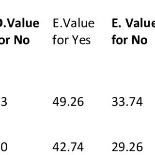 Chi Square Values Calculation For Each Course Download Scientific Diagram