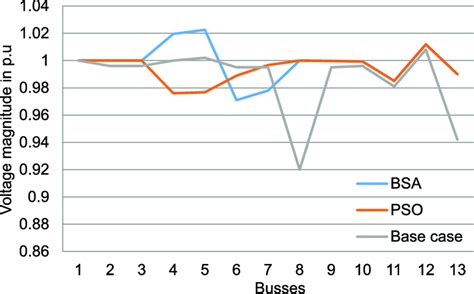 Voltage Profile At The Buses For The 13 Bus System With 1 Mw Dgs Using