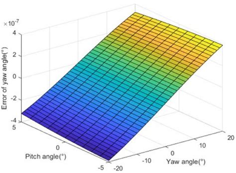 Error Of Yaw Angle In A New Model Download Scientific Diagram