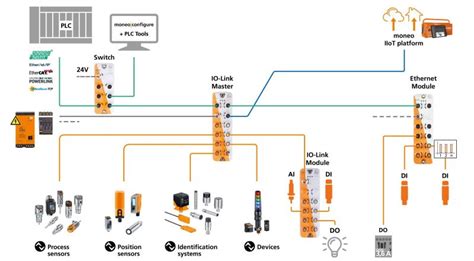 Michael Grollmus On Linkedin Iolink Plc Profinet Ethercat Edge Cloud Opcua Mqtt Iolink