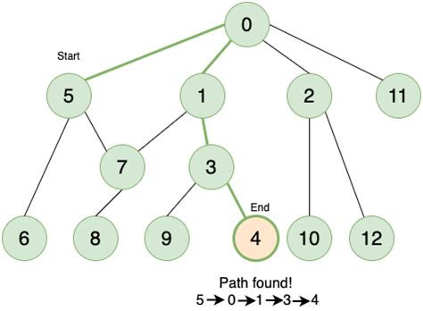 Bidirectional Search