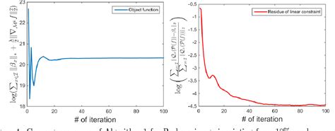 Manifold Based Low Rank Regularization For Image Restoration And Semi Supervised Learning