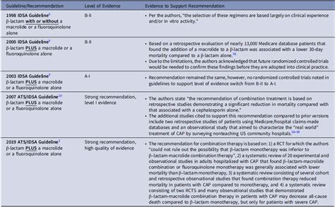 The Role Of Empiric Atypical Antibiotic Coverage In Non Severe