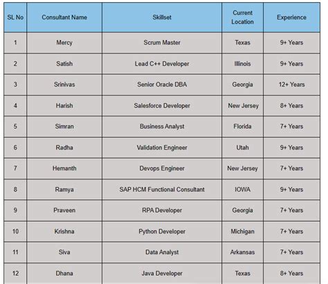 benchinfo candidates top 200 hotlist for corp to corp requirements new